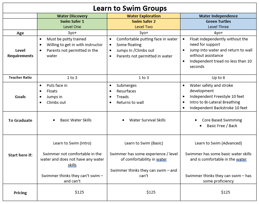 TideWater Swim School & GPAC - Leveled Lessons